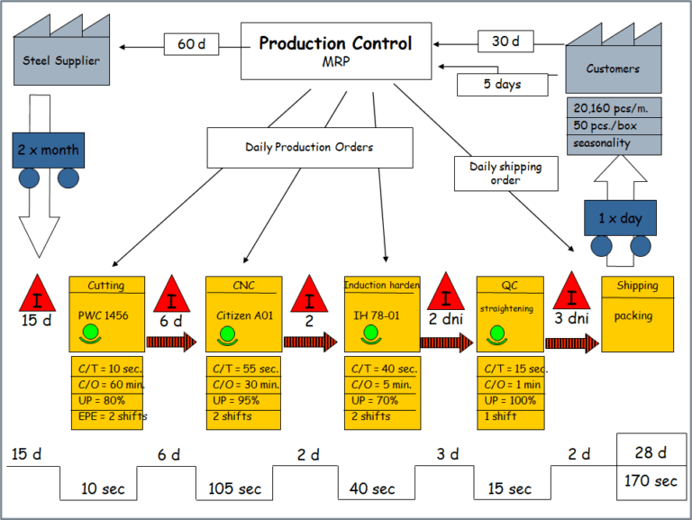 Value Stream Mapping - VSM